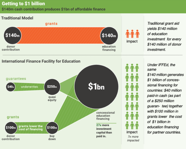 Finance Transformation | the Education Commission